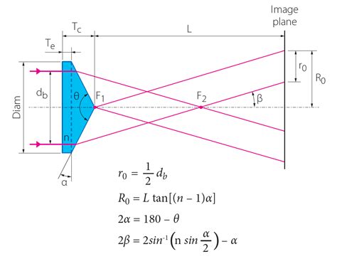 Plano Convex Axicon Conical Lens General Optics Optics