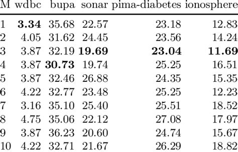 Average Classification Error Rates Using Mlp With M Hidden Units