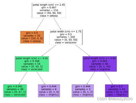 Scikit Learn 决策树入门实践 Iris花分类sklearn 决策树可视化 花 Csdn博客