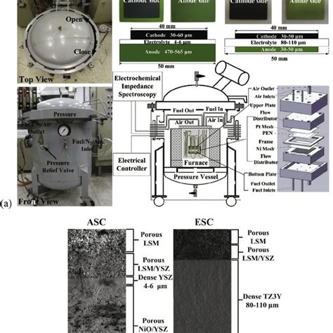 Open Circuit Voltages Ocv As A Function Of Pressure Ranging From 1 Download Scientific