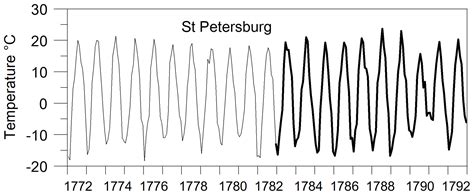 Hgss The Early Meteorological Network Of The Societas Meteorologica Palatina 17811792