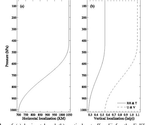 Figure 3 From A Gsi Based Coupled Enkf En 3 Dvar Hybrid Data