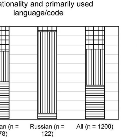 Nationality And Primarily Used Language Code Download Scientific Diagram