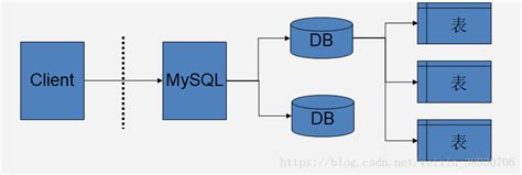 Mysql知识点总结 Csdn博客