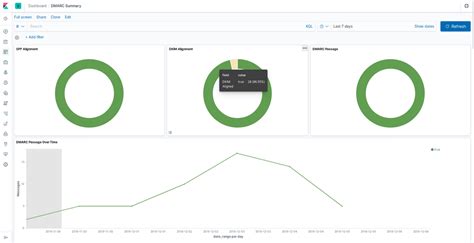 Parsedmarc Open Source Dmarc Report Analyzer And Visualizer Postbox