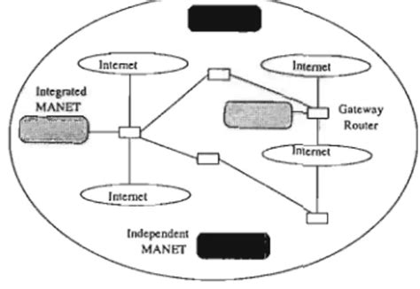 Routing In Fraditional Static Networks Routing Problems In Networks