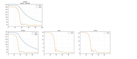 Temporal Convolution Networks Experiments