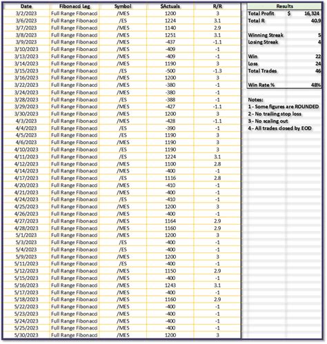Fibonacci Society Power Of The 0 618 Fibonacci Trading Warz