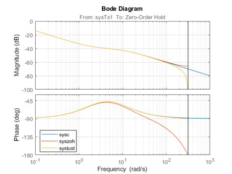 Linearize Models Using Different Rate Conversion Methods Matlab And Simulink