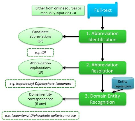 Figure 1 From A Knowledge Discovery Methodology For Semantic Categorization Of Unstructured