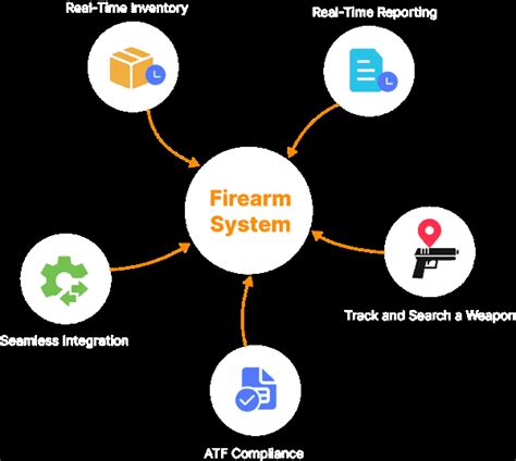 Firearm Inventory Management System For Gun Shops