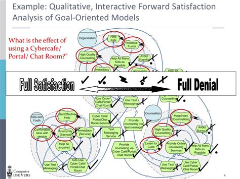 Ppt Analyzing Goal Models Different Approaches And How To Choose Among Them Powerpoint