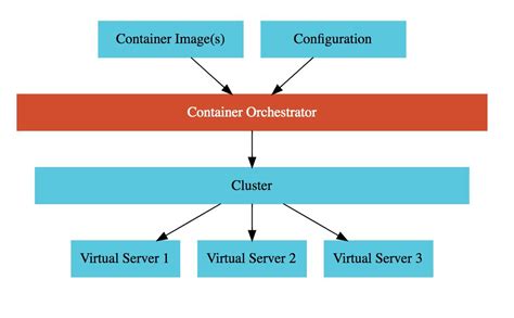 donald lutz on linkedin essential kubernetes concepts explained in simple terms
