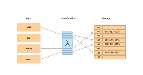 Hash Table