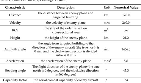 Table 1 From Attention Tcn Bigru An Air Target Combat Intention Recognition Model Semantic