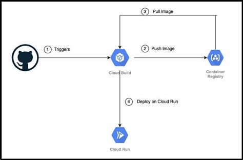 Ci Cd With Cloud Build For Deploying Applications In Cloud Run By Prathvi Poojari Searce