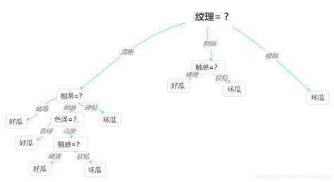 决策树之id3算法 id3算法的关键点 信息熵 information entropy csdn博客