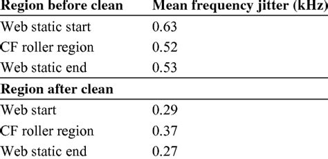 Jitter Analysis Of Process Download Table