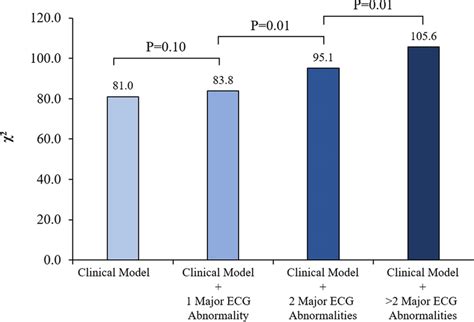 Incremental Prognostic Value Of Numbers Of Major Ecg Abnormalities For
