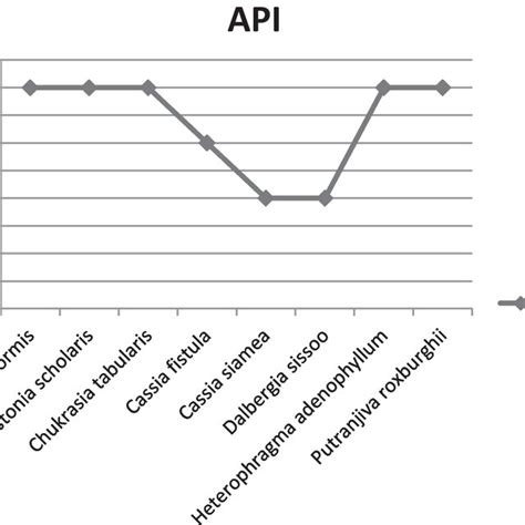 Air Pollution Tolerance Index Apti Of Selected Roadside Tree Species Download Scientific
