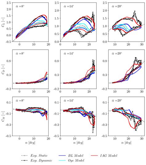Dynamic Polar Reconstruction Using Bladed For Clean Airfoil Cases And