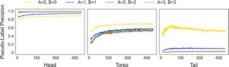 Comparison Of Pseudo Label Precision By Varying The Values Of A And B