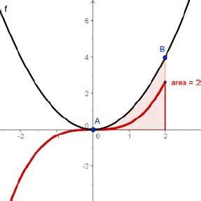 Tracing The Area Function Download Scientific Diagram