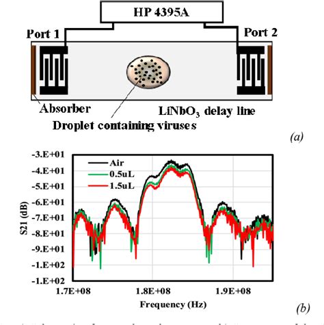 Figure 1 From Detection Of Viral Particles Using A 182 Mhz Surface Acoustic Wave Sensor