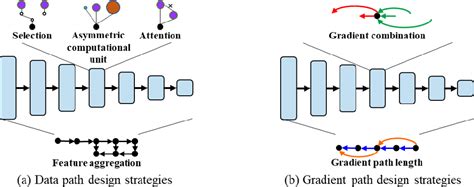 Pdf Designing Network Design Strategies Through Gradient Path Analysis Semantic Scholar