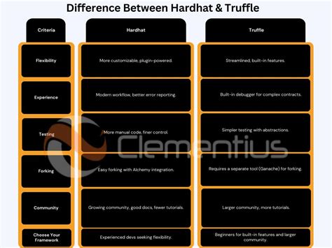 Dhaval Soni On Linkedin Blockchain Ethereum Smartcontracts Development Hardhat Truffle
