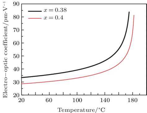 Color Online The Linear Electrooptic Coefficients Of 1 − Xpbmg