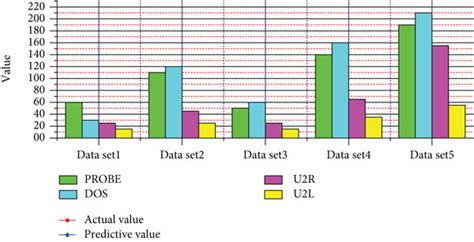 Wireless Sensor Network Intrusion Simulation Analysis Download