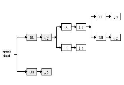Block Diagram Of Multi Level Discrete Wavelet Analysis Download Scientific Diagram