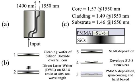 Polymers Free Full Text Polymer Based Device Fabrication And