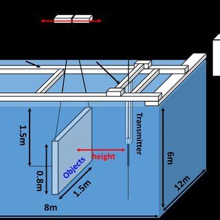 Schematic Diagram Of Input Impedance Experiment Near The Objects Download Scientific Diagram