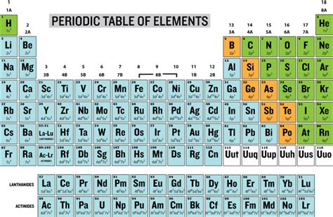 Electron Configuration And The Periodic Table Ck 12 Foundation
