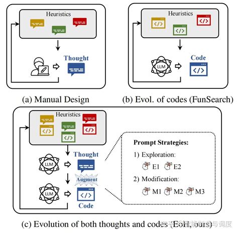 Llm赋能下的启发式算法自动化设计范式突破 知乎