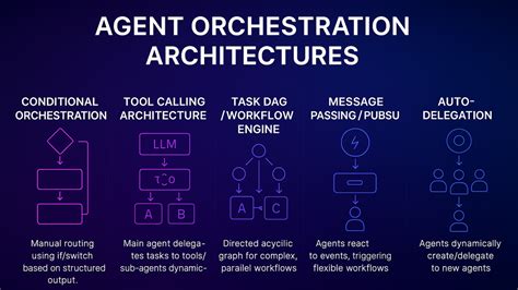 Comparing Agent Orchestration Architectures Approaches And Popular Tools