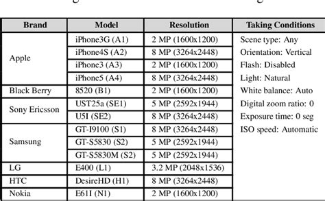 Figure 1 From Smartphone Identification Using Sensor Pattern Semantic