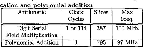 Table 1 From An Improved Fpga Implementation Of A Hyperelliptic Cryptosystem Coprocessor
