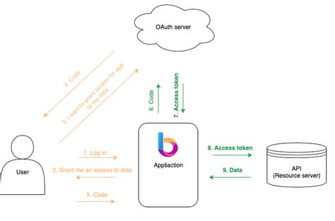 What Every Software Engineer Should Know About Oauth 20 Leocode