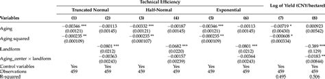 Robustness Checks For The Effects Of Aging On Technical Efficiency And Download Scientific