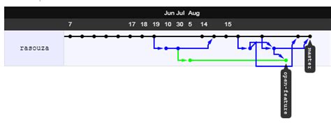 Version Control I Dont Understand My Git Tree Can Anybody Explain