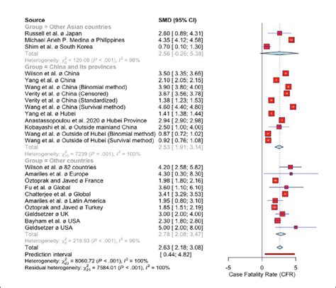Forest Plot Of Cfr Values Based On The Random Effects Model By
