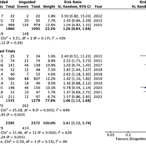 Meta Analysis Of Pgx Rcts Open Label And Combined Pooled Risk Ratios Download Scientific