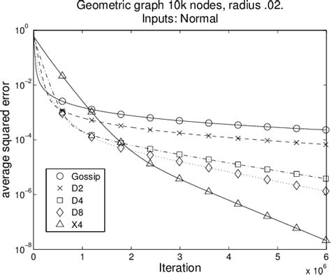 figure 1 from accelerated gossip algorithms for distributed computation semantic scholar