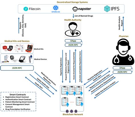 Remote Patient Monitoring Using Blockchain Based Smart Contracts Download Scientific Diagram