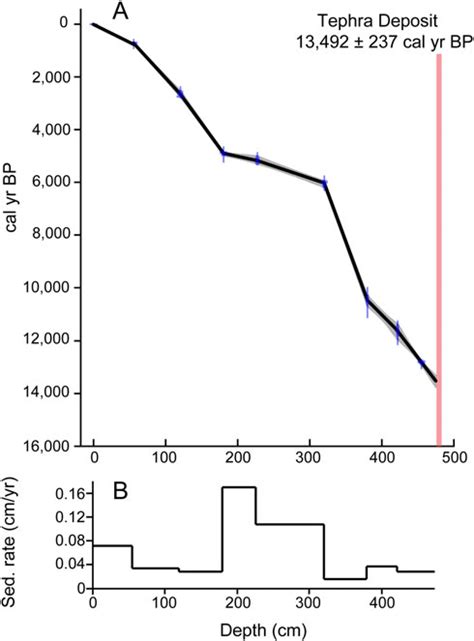 A Age Depth Model Fit In The Clam Package In R Blaauw 2010 Based