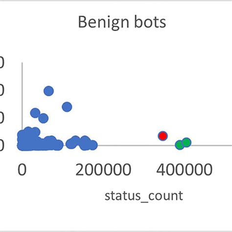 Anomalies In The Benign Bot Dataset Download Scientific Diagram