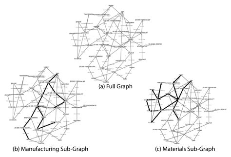 contextual graph based viewpoints for a full product lifecycle